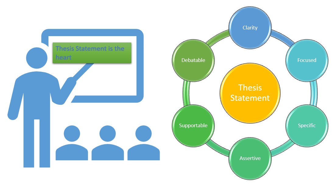 Thesis Statement - Essay Writing - English Studies